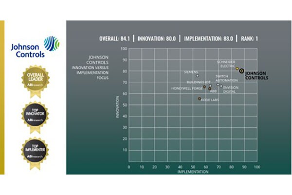 Johnson Controls Named Overall Leader for its Smart Building Management ...
